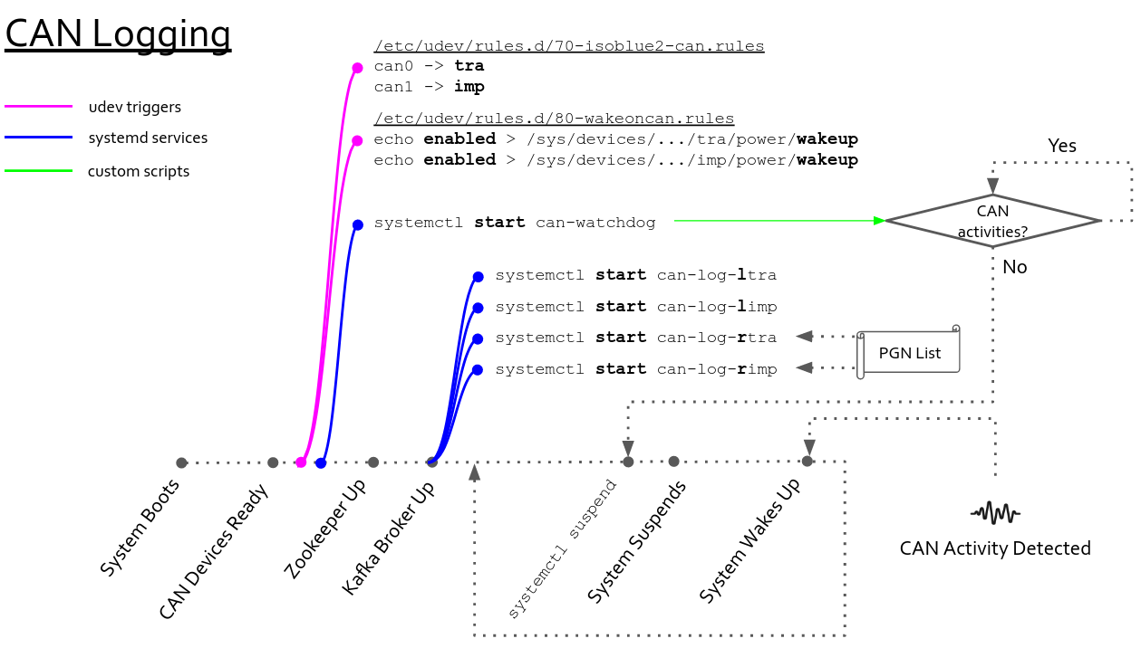 ISOBlue 2.0 Explained (Part 1): CAN Logging | ISOBlue